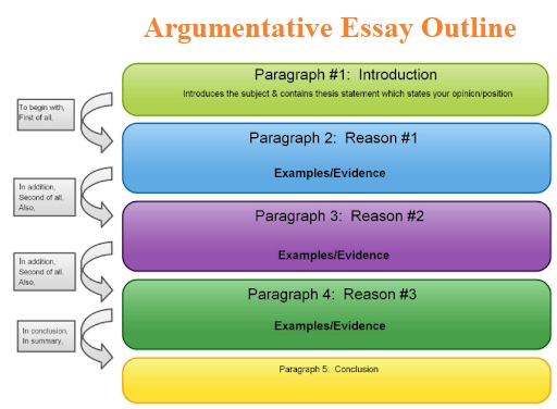  How To Write A Conclusion For An Argumentative Paper How To Write A Winning Argumentative 