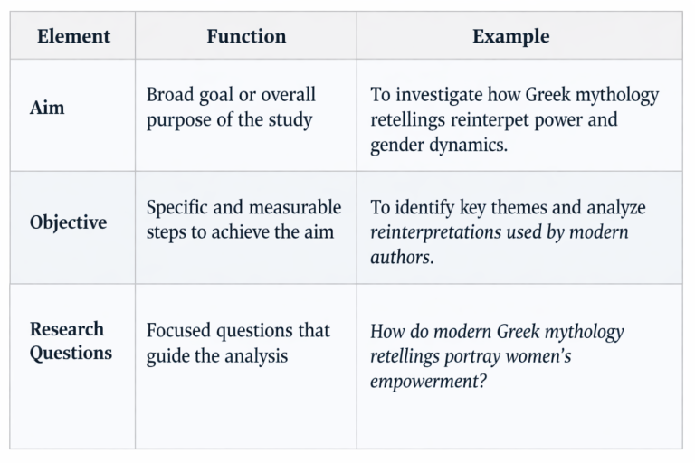 Difference between Aims, Objectives & Research Questions