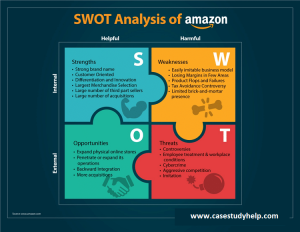 Case Study SWOT Analysis on Amazon’s Competitive Advantage & Its ...