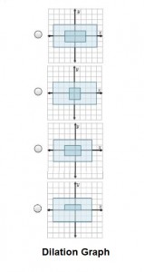 Which graph shows a dilation?